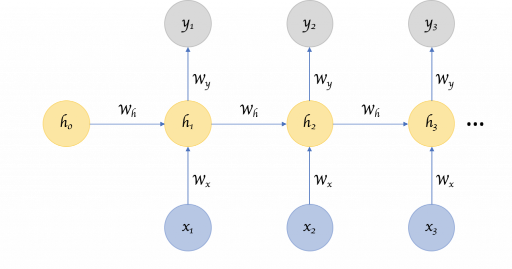 Everything You Need To Know About Recurrent Neural Networks Dlsserve
